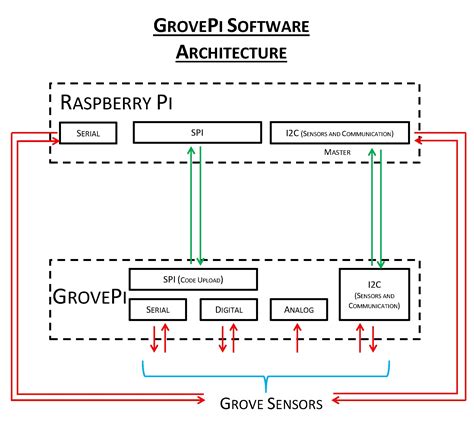 Image result for Raspberry Pi Software Development Architecture
