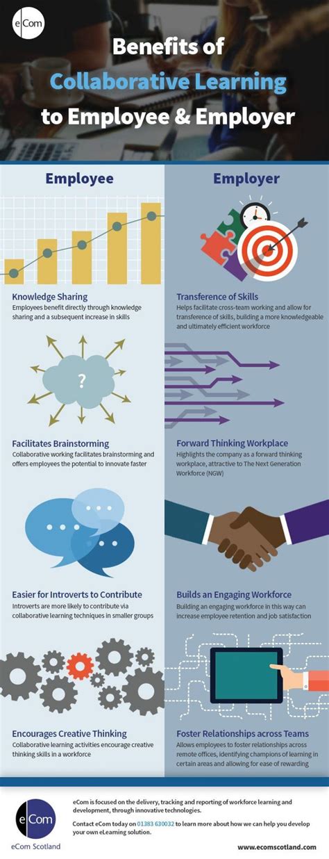 Image result for Collaborative Learning Infographic