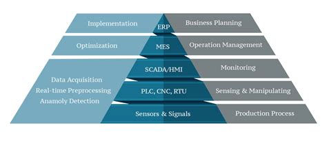 Image result for Analytics Process Automation
