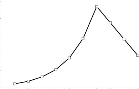Image result for Probability Mass Function Discrete