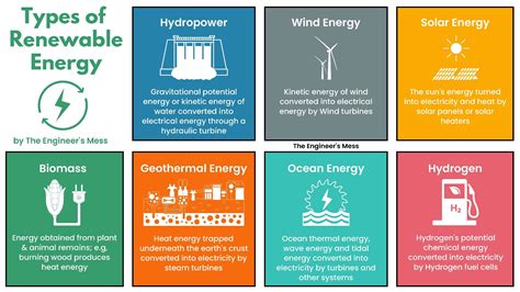 Image result for Renewable resource Types