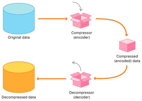 Image result for Compressed File for Lossless Compression