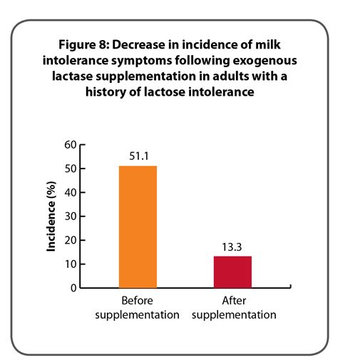 Image result for Lactose Intolerance On Colonoscopy