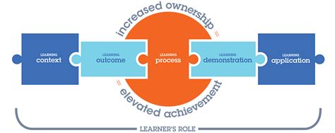 Image result for Learning Approach Model