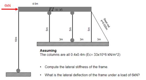 Image result for Fixed Frame Lateral Deflection