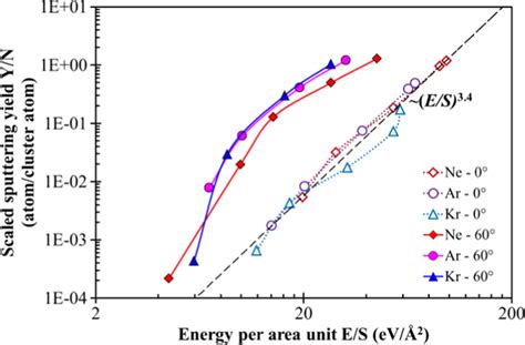 Image result for Sputtering Yield