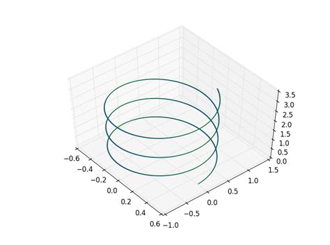 Image result for Explaining XYZ Curve Code