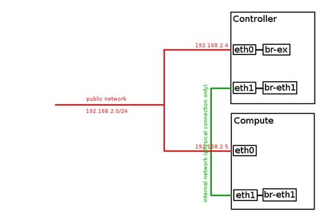 Image result for OpenStack Config Diagram
