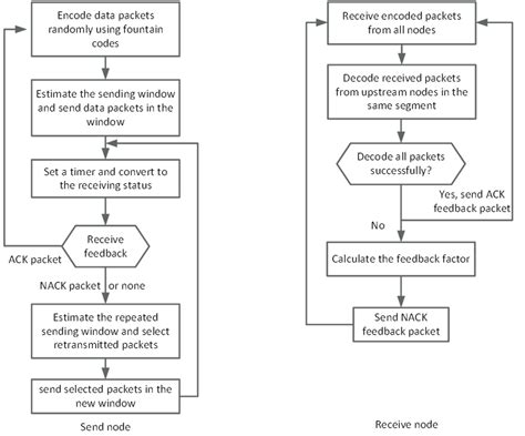 Image result for ARQ in Computer Network Classification