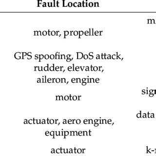 Image result for Data-Driven Fault Detection
