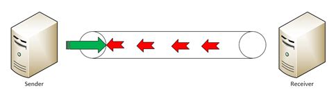 Image result for Http2 Flow Control