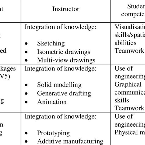 Image result for Morphological Chart Examples