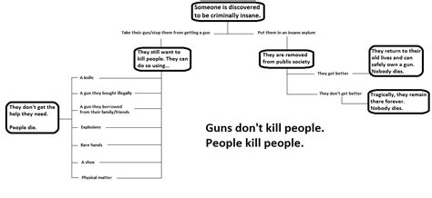 Image result for Gun Control Flow Chart
