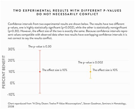 Image result for Normal Distribution P-Value Chart