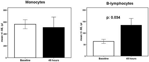 Image result for Monocytes Absolute