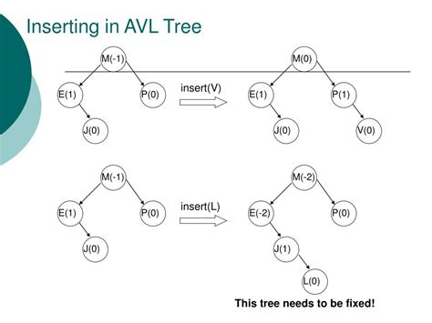 Image result for AVL Insetion Examples