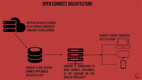 Image result for How Does Netflix Work