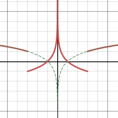 Image result for Desmos 3 Variable Graph