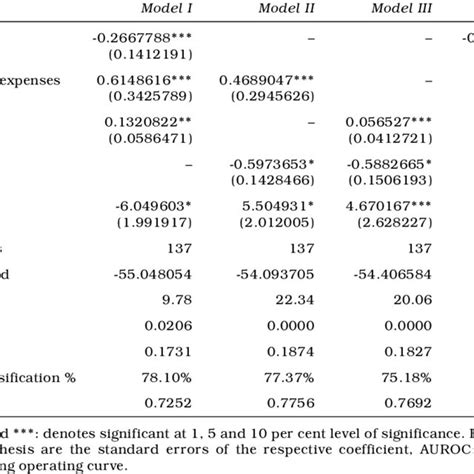 Image result for Multivariate Logit Model
