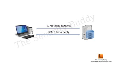 Image result for How Ping Command Work