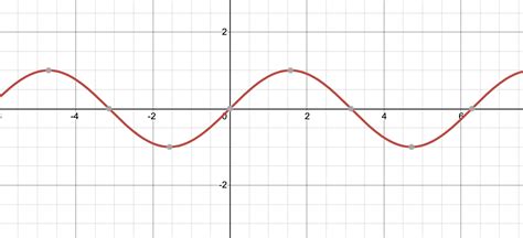 Image result for Implicit Sine Function