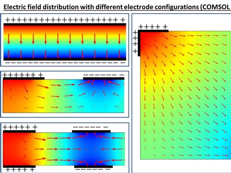 Image result for COMSOL Multiphysics Electrostatic Discharge