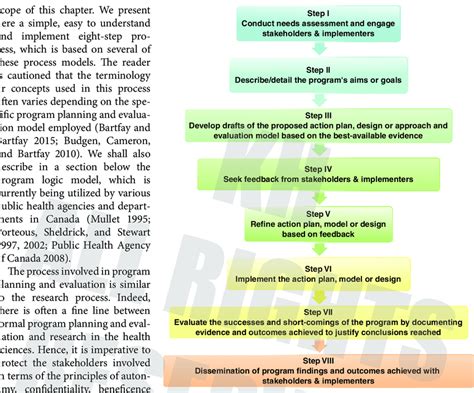 Image result for Program Preparation Process