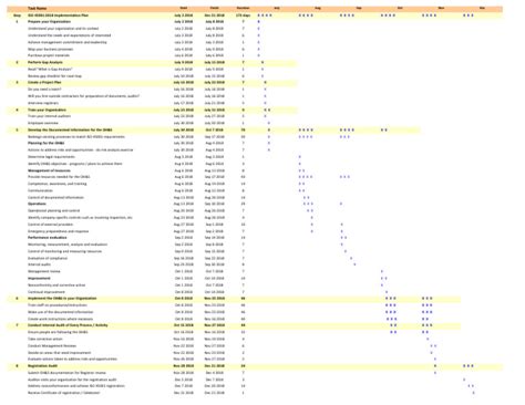 Image result for ISO 45001 Implementation Timeline