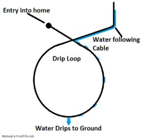 Image result for Drip Loop for Network
