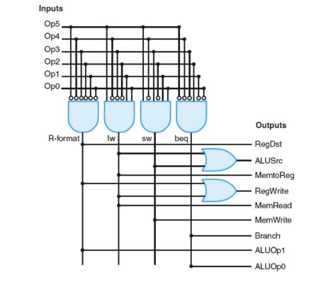 Image result for MIPS Opcode Table