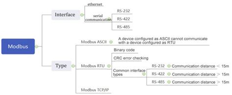Image result for Modbus Communication Connection Protocol