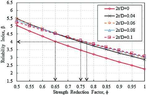 Image result for Strength Reduction Factor Explained
