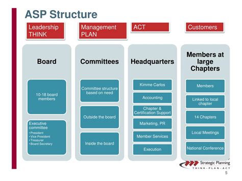Image result for ASP Structure