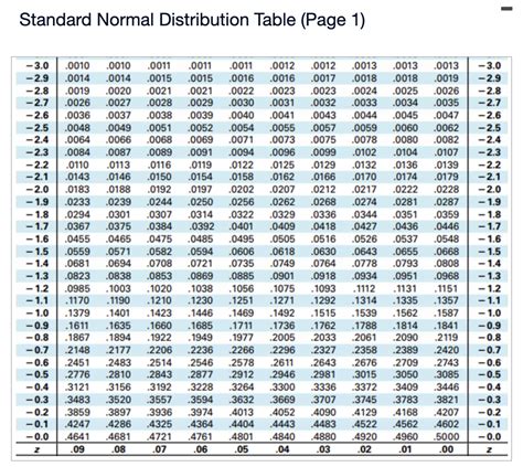 Image result for Standard Normal Distribution Table