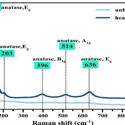 Image result for TiO2 Rutile Raman