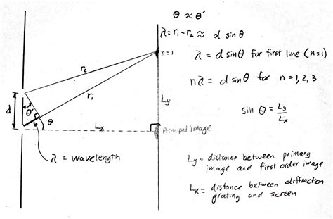 Image result for Diffraction Grating Equation