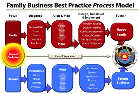 Image result for Best Practice Model