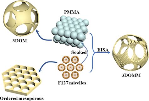 Image result for PD ZrO2