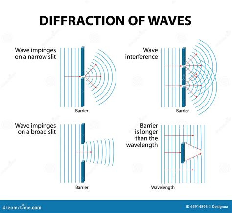 Image result for Diffraction vs Refraction