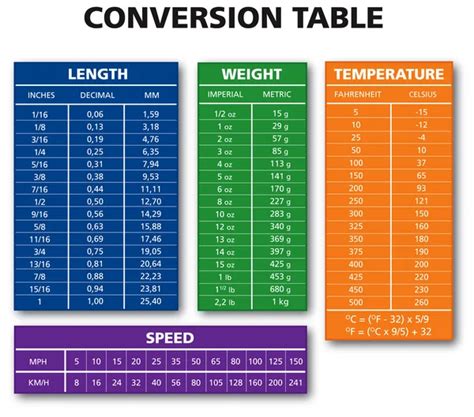 Image result for Metric Conversion Table Length