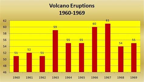 Image result for Volcano Chart