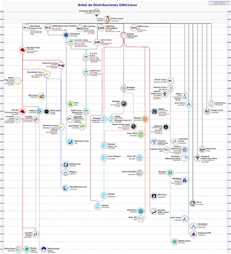 Image result for Linux OS Tree