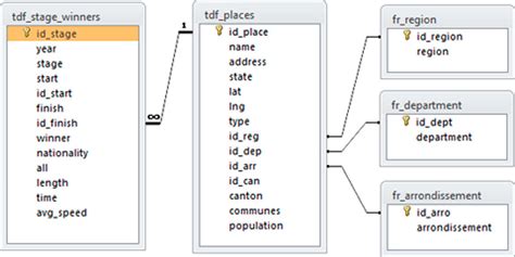 Image result for Print the Database Structure without Indexes Access
