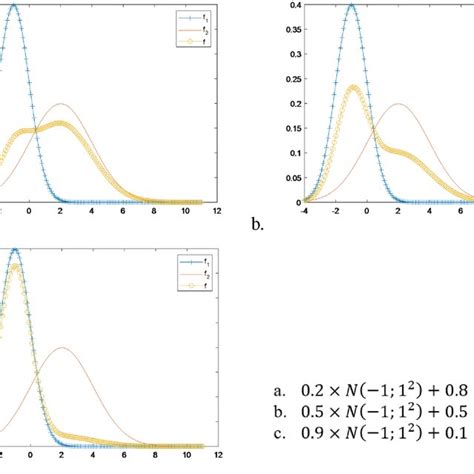 Image result for Combining Normal Distributions