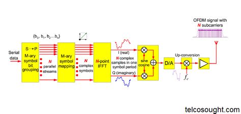 Image result for OFDM Process