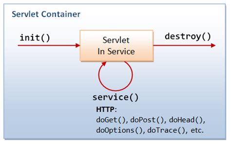 Image result for Java Servlet Life Cycle Diagram