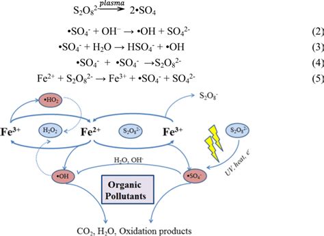 Image result for Reaction Between Feo2 and H2O2