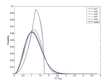 Image result for Maxwell Distribution of Speed