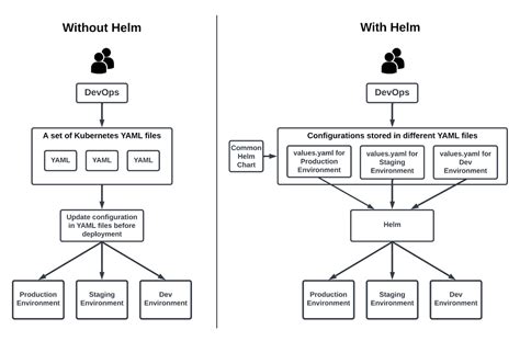 Image result for Helm Command Line Set