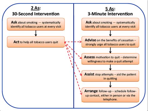 Image result for Smoking Cessation Guidelines